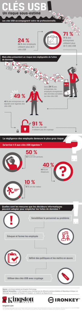 Le risque des clés USB – Topologic informatique